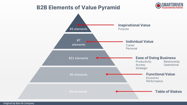Elements of Value: analysetool om op te vallen bij je klanten